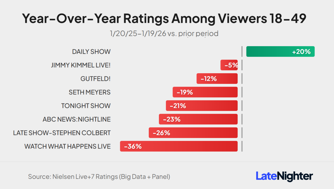 'The Daily Show' Is Doing What Few Shows Can: Gaining Young Viewers ...